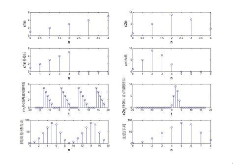 [matlab] 线性卷积and圆周卷积代码实现 csdn博客