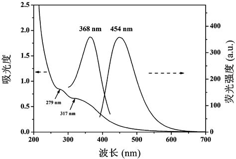 Fluorescent Probe For Quantitatively Detecting Riboflavin On Basis Of