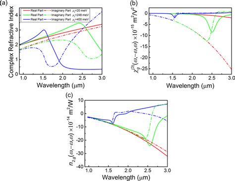 Linear And Nonlinear Optical Properties Of Graphene The Physical Download Scientific Diagram