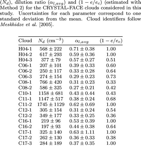 Cloud Average Cloud Droplet Number Concentration Download Scientific