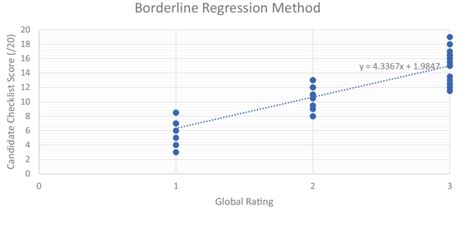 Borderline Regression Method Setting Candidate Pass Mark Download