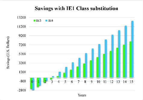 Energy Savings With Ims Ie3 And Ie4 Classes Replacing An Ie1 Im Class Download Scientific