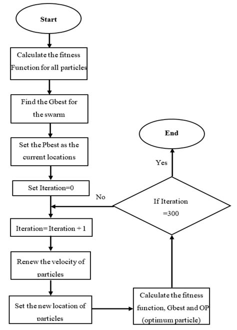 Flowchart Of Particle Swarm Optimisation Pso 27 That