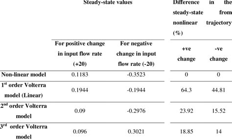 Comparison Of The Open Loop Trajectories Download Scientific Diagram