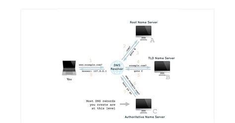 DNS Servers What Is DNS Server And How It Works