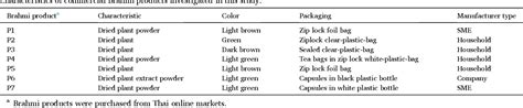Table 1 From Exploring The Excellence Of Commercial Brahmi Products From Thai Online Markets