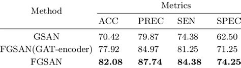 Comparison Of Various Classification Indicators Of Ablation Experiments Download Scientific