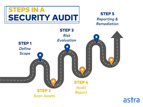 7 Best Security Audit Tools In 2025 Features Comparison