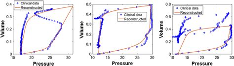 Model Reconstructed Pv Loops From Fig 4 Using The Identified Hlm And Download Scientific