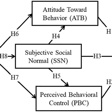 Conceptual Model Of Entrepreneurial Intention Download Scientific Diagram