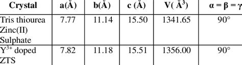 Lattice Parameter Values Of The Grown Crystals Download Table