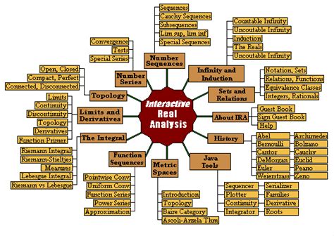 MathCS Org Real Analysis Site Overview