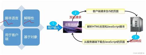 初学javascript csdn博客