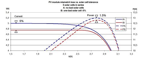 Pv Mismatch Loss