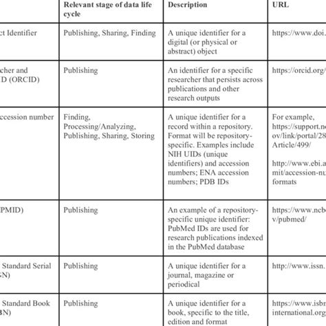 Identifiers Throughout The Data Life Cycle Download Scientific Diagram