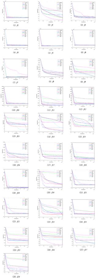 Dynamic Elite Strategy Mayfly Algorithm Plos One