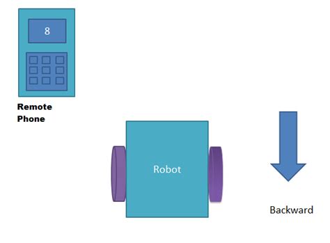 cell phone controlled robot using 8051 microcontroller