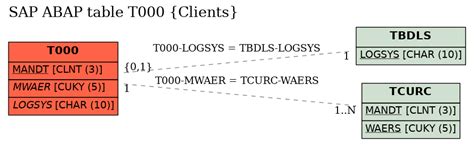 Sap Abap Table T000 Clients Sap The Best Online Document For Sap Abap Tables