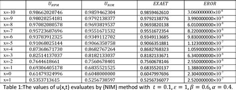 table 1 from application new iterative method for solving nonlinear