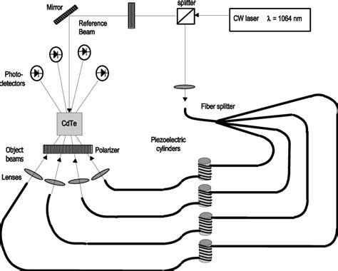 Schematic Layout Of The Multiplexing Optical Fiber System
