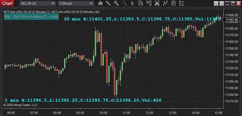 Nt8 Multi Time Frame Mtf Open High Low Close Volume Ohlc Free Indicator