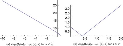Eigenvalues Associated To The Fixed Points Download Scientific Diagram