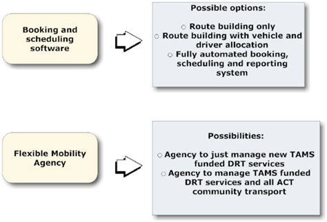 Future Implementation Download Scientific Diagram
