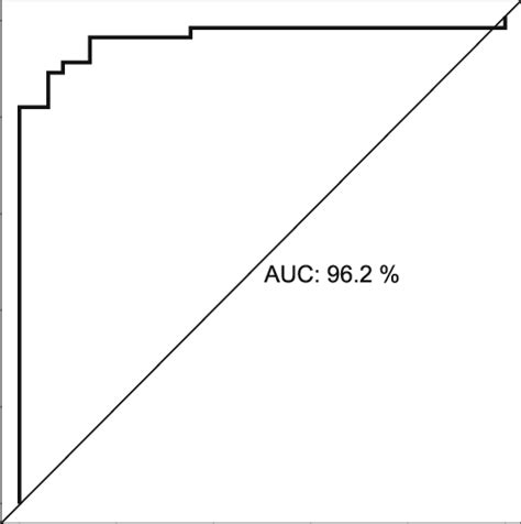 Receiver Operating Characteristic Plot For Apelin Levels Download