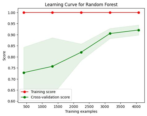 random forest learning curve to know underfitting or overfitting
