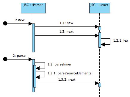 WebKit JavaScriptCore解析 基础篇 三 从脚本代码到JIT编译的代码实现 javascriptcore源代码 CSDN博客