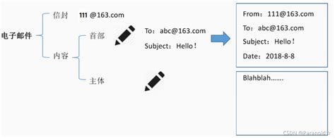 电子邮件 详解smtp和pop3协议 Csdn博客