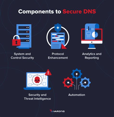 Is Dns A Security Protocol Is Dns A Security Protocol