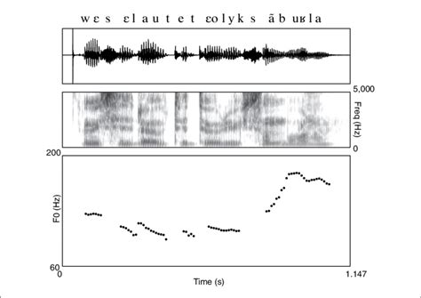 Waveform Spectrogram And Pitch Track Of An Utterance Ending In A Download Scientific Diagram