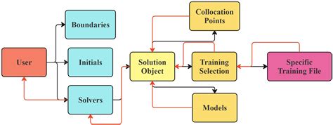 A Physics Informed Neural Network Framework For Modeling Obstacle