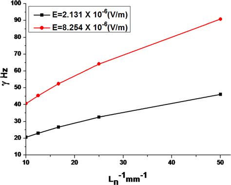 Growth Rate Plotted Against The Inverse Of Inhomogeneity Scale Length
