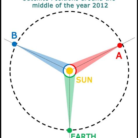 Schematic Position Of STEREO A STEREO B And Earth Around The Middle Download Scientific