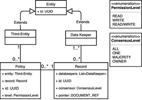 UML Diagram Specifying The Classes Of The System And Their Relationships Download Scientific