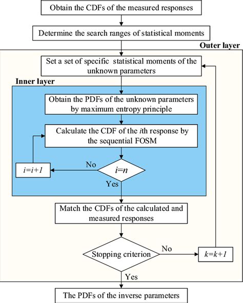 The Flowchart Of The Proposed Uncertain Inverse Method Download Scientific Diagram