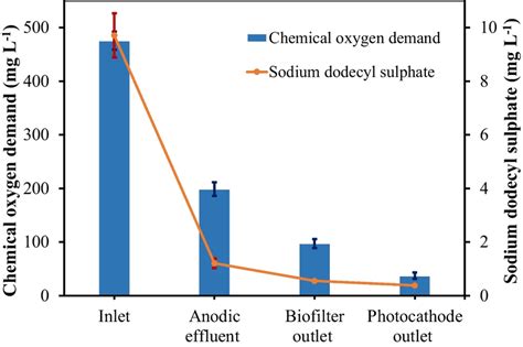 Pollutant Removal Efficiency In Hybrid Treatment System Download Scientific Diagram