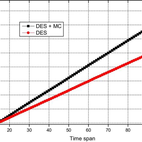 The Hit Rate At Under Des And Mc Des Double Exponential Smoothing Download Scientific