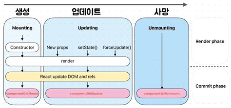 리액트 훅스 React Hooks 근데 이제 Lifecycle을 곁들인