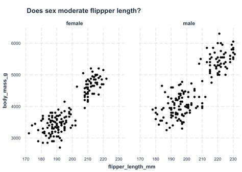 Categorical By Continuous Interaction