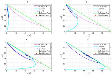 Ad Solution Trajectories In The Parameter Space S T For The Case