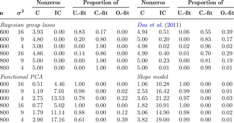 Variable Selection Performance Of Alternative Methods In The Simulated