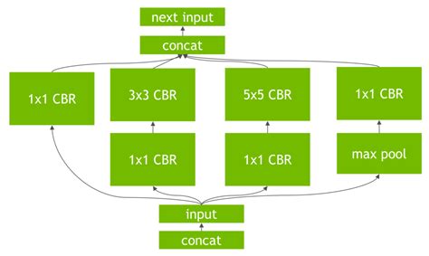 Deploying Deep Neural Networks With Nvidia Tensorrt Nvidia Technical Blog