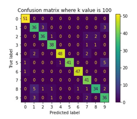 GitHub Mkowthavarapu Knn Implementation Implemented KNN From The Scratch In Python