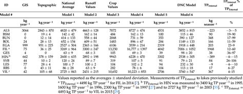 External P Loading From Point Sources External P Loadings Tp External