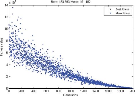 Fitness Function Value In Each Generation Download Scientific Diagram