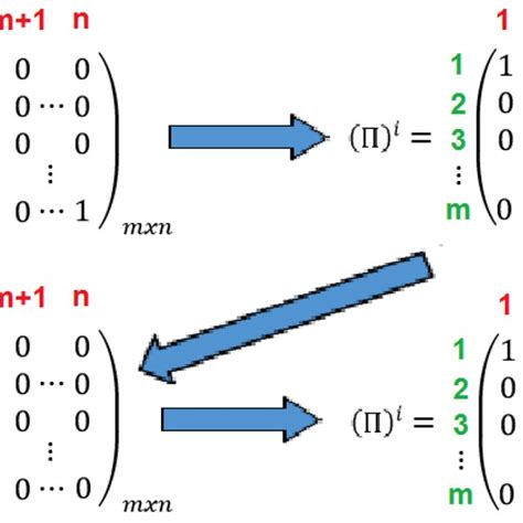 Transformations Of The Matrix Π To Modify The Location Of The Plant