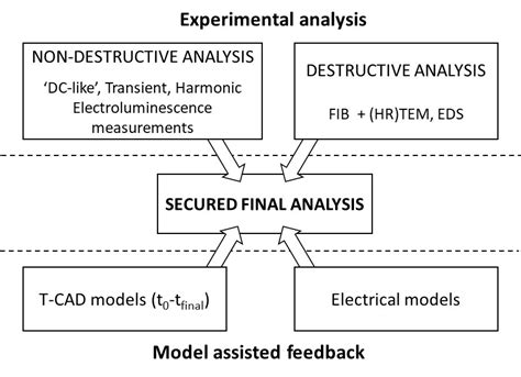 Cross Analysis Of Non Destructive And Destructive Analysis With Download Scientific Diagram